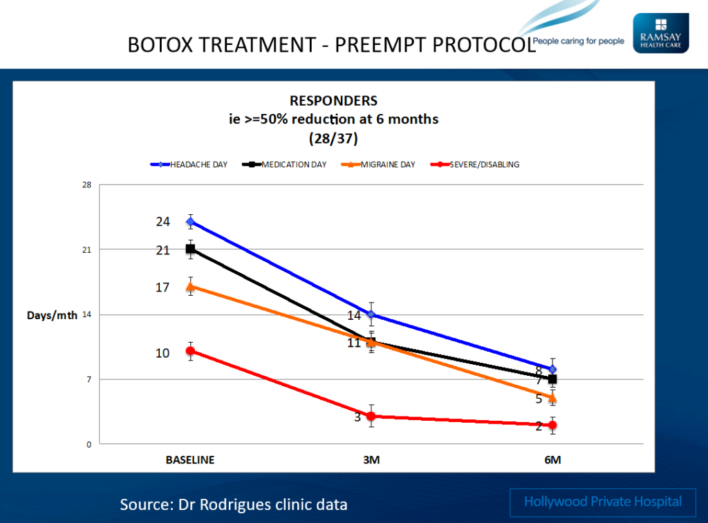 Botox treatment for migraine: Dr Julian Rodrigues | Healthengine Blog