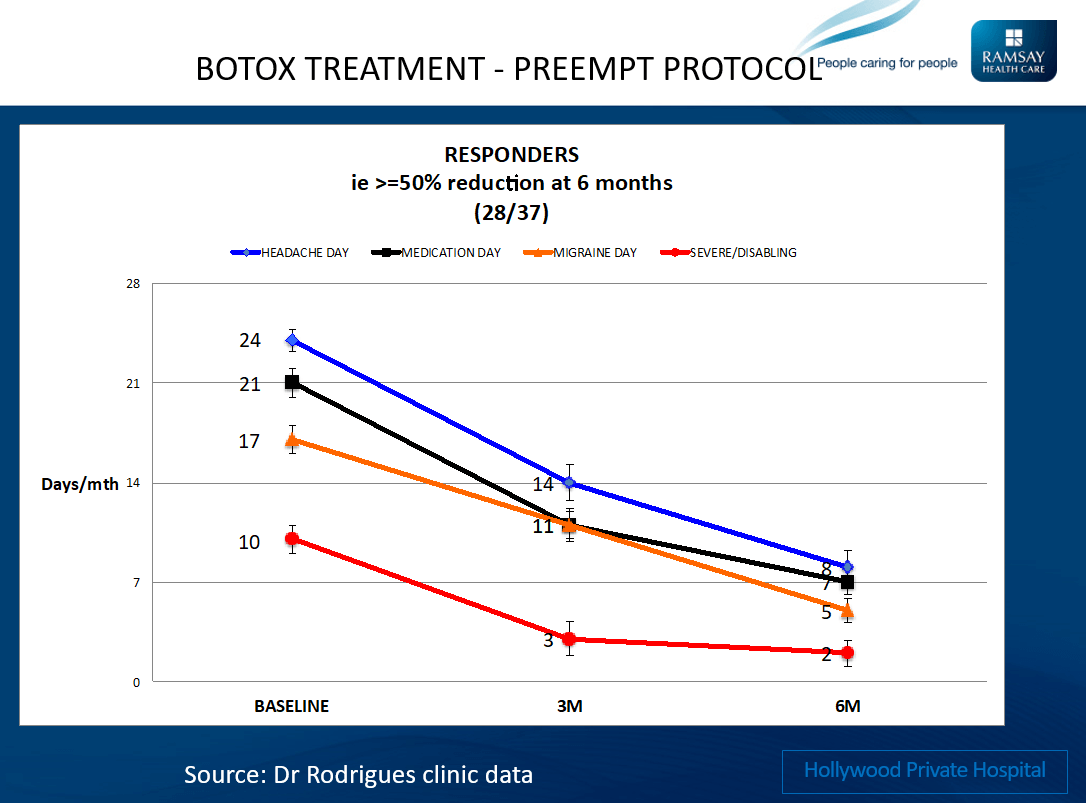 Botox treatment for migraine: Dr Julian Rodrigues | Healthengine Blog